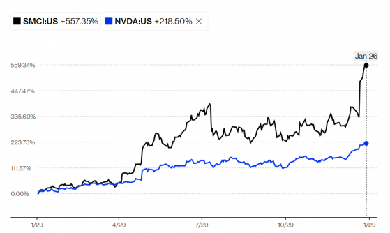 財報前瞻|“AI大牛股”超微電腦(SMCI.US)即將放榜!業績能否爲股價“添把火”? 作者 智通財經