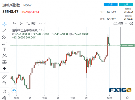 又見大行情！鮑威爾意外高「鴿」一曲？美元「飛流直下」、市場「漲」聲雷動 作者 FX168