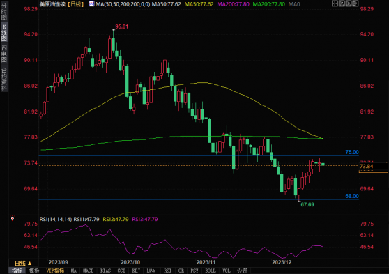 WTI原油技術分析：料在71-77區間交易，但警惕波動性放大風險 作者 匯通財經