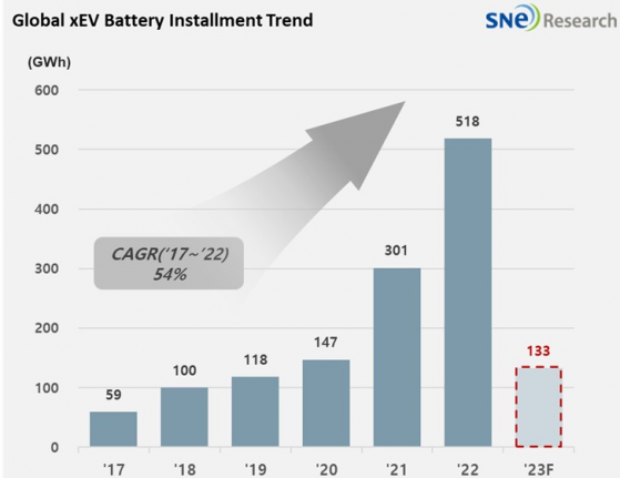 SNE Research：全球電池使用量呈現穩定上升趨勢 比亞迪(01211)成爲全球第二大動力電池供應商 作者 智通財經